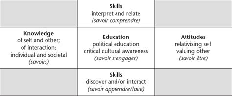 Byrams 1997 Icc Model And The Fifth Savoir Critical Cultural Awareness