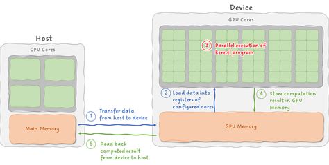 从零开始理解flashattention：注意力机制、gpu架构和cuda编程模型图解 flash attention csdn博客
