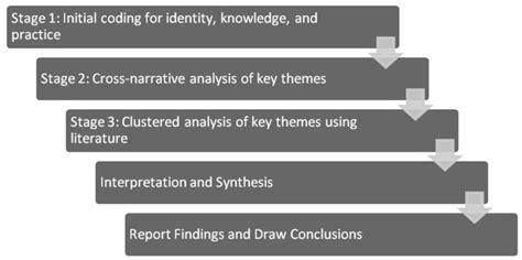 Stages Of Coding And Data Analysis Download High Resolution