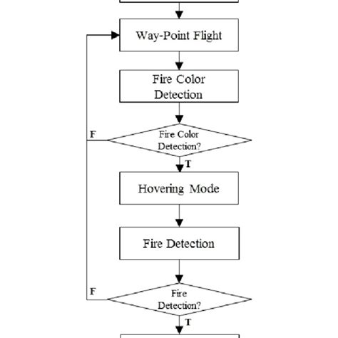 Pdf Fire Detection Algorithm For A Quad Rotor Using Ego Motion