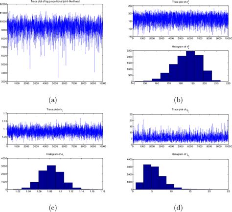 Figure 1 From Smoothing And Mean Covariance Estimation Of Functional Data With A Bayesian