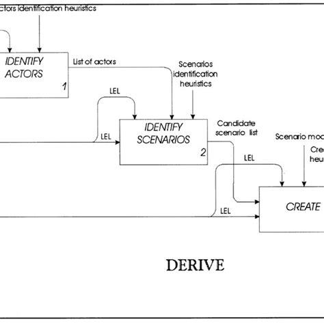 Entity Relationship Diagram For The Scenario Model Download Scientific Diagram