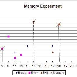 Memory Results And User Activity Graph Download Scientific Diagram