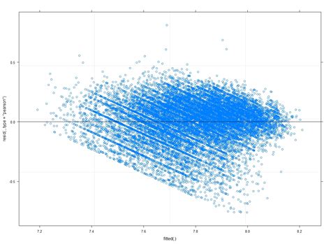 R Dealing With Heteroscedasticity In Mixed Models Cross Validated