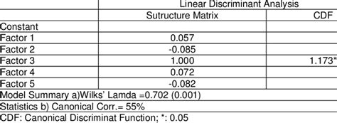 Stepwise Discriminant Analysis Results Download Table