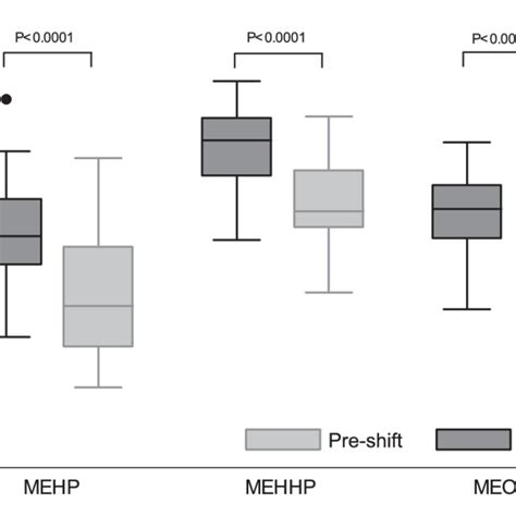 The Comparison Of Log Transformed Creatinine Adjusted Mehp Mehhp And
