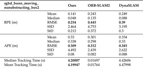 Table 1 From A Monocular Visual Slam System With Semantic And Optical Flow Fusion For Indoor