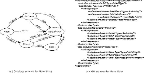 Figure 1 From An Ontology For Xml Schema To Ontology Mapping