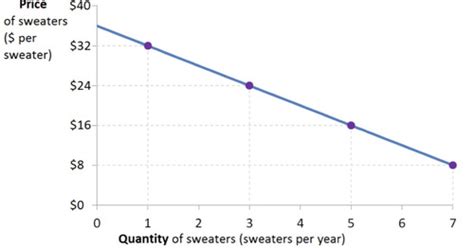 ECON Learning Curve Flashcards Quizlet