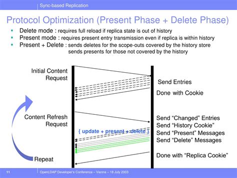 Ppt Sync Based Replication Protocol And Openldap Implementation
