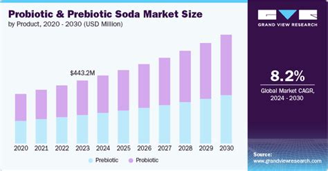 Probiotic And Prebiotic Soda Market Size Share Report 2030