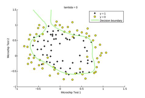 Python Graphing Non Linear Decision Boundary Stack Overflow