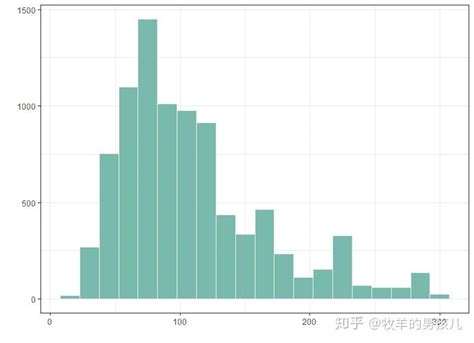 R语言ggplot2频率分布直方图小例子 知乎