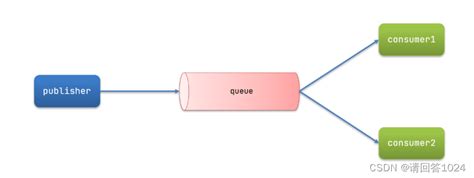 springboot实现rabbitmq的workqueue springamqp 实现workqueue 阿里云开发者社区