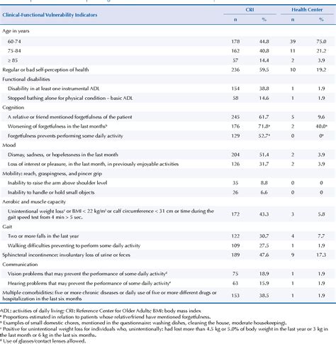 Table 1 From Clinical Functional Vulnerability Index 20 Ivcf 20