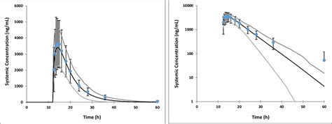 Method Verification Result Predicted Versus Observed Nirmatrelvir Pk Download Scientific
