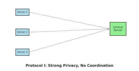 Breaking Privacy Barriers Nonparametric Testing In Federated Learning Bloggin On Responsible Ai
