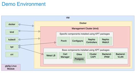 Nephio A Cloud Native Network Automation Linux Foundation Project Free GC