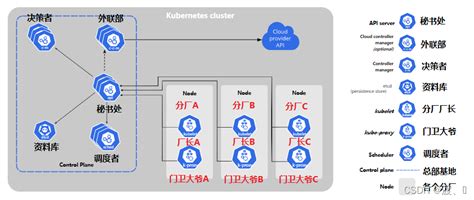 【kubernetes篇】深入理解kubernetes组件关系，一张图一个故事就够了集群关系图 Csdn博客