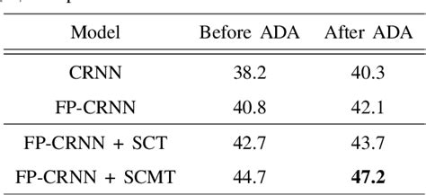 Table 1 From Domestic Sound Event Detection By Shift Consistency Mean