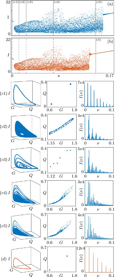 One Parameter Bifurcation Diagrams Of 1 For A 27 And τ 335 Where Download Scientific