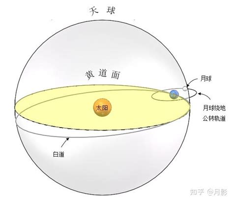 使用python的 Turtle 模拟月球围绕太阳的运行轨迹 知乎