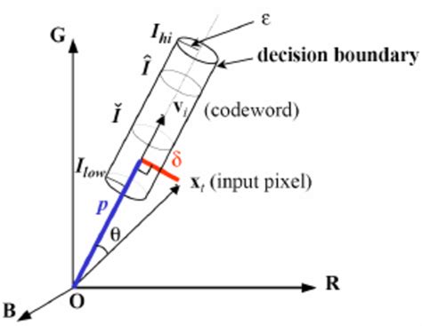 the color model of the codebook method [10] download scientific diagram