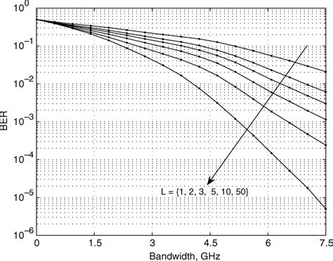 Error Performance Of The L Finger H Smrc Rake At 10 Db Snr In The Los