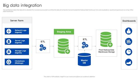 Big Data Integration Data Management And Integration Ppt Show Graphics Example Presentation