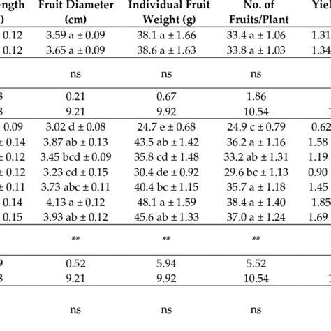 Effect Of Zinc Fertilizer And Zinc Oxide Nanoparticles On The Yield And