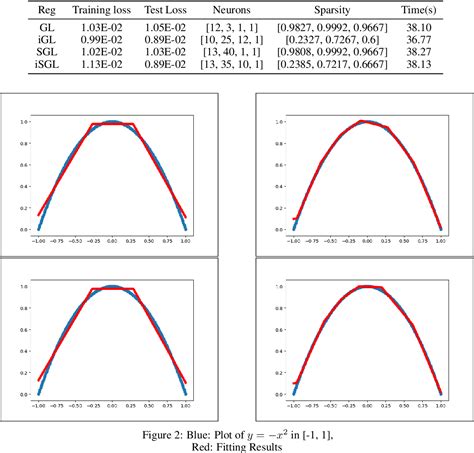 A Partial Regularization Method For Network Compression
