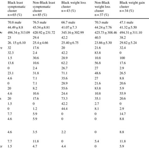 Cluster Demographic And Variable Percentages Download Scientific Diagram