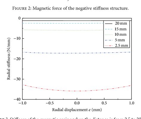 Figure 1 From Dynamic Vibration Absorber With Negative Stiffness For
