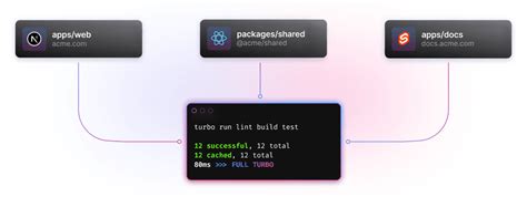 Caching Turborepo