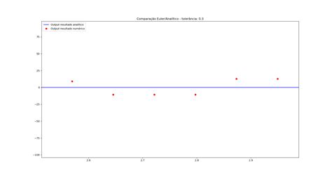 Euler Method Implementation In Python Gives A Stable Result But It