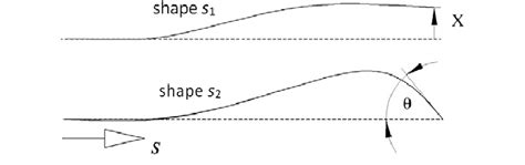Shape Functions Used For Modeling Of The Cantilever Structure Download Scientific Diagram