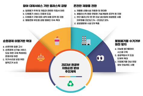 환경부 자원순환·기후탄소 분야 업무계획 추진과제 발표 무슨 내용 담겼나 ｜그리니엄