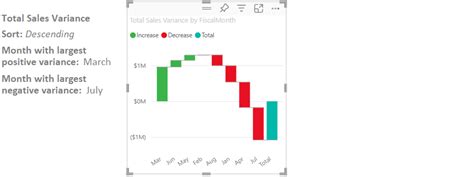 Waterfall Charts In Power Bi Power Bi Microsoft Learn