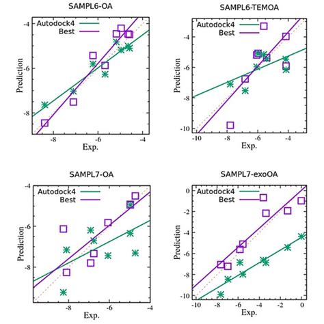 Correlation Plot Experimental Vs Computed Binding Free Energies In Download Scientific Diagram