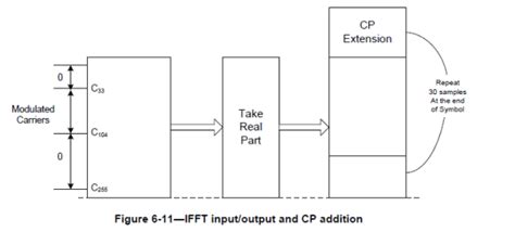 Carrier Frequency Offset Cfo In Ofdm With The Real Part Of Ifft