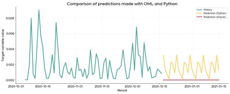 Neos Oracle Machine Learning Can It Replace Python For Predictive