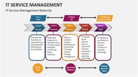 IT Service Management Template For PowerPoint And Google Slides PPT Slides