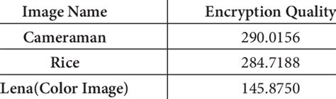 Encryption Quality Of Standard Images From Matlab Download Table
