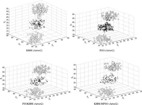 An Execution Of Khm Pso Psokhm And Khmmpso Clustering Algorithms On Download Scientific