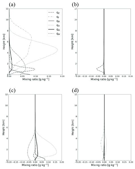 A Vertical Profiles Of Time Domain Averaged Mixing Ratios Of