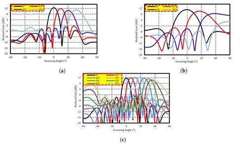 Compact Eight Element Mimo Antenna With Reduced Mutual Coupling And