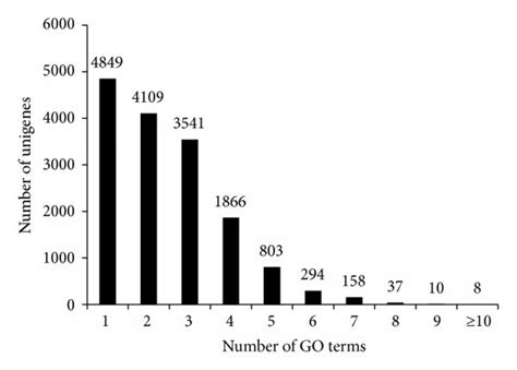 The Go Term Classification For V Mandarinia Unigenes A The Download Scientific Diagram
