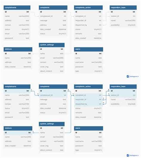 Dfd Diagram Pdf User Computing Information Technology