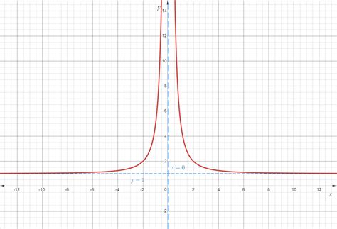 Analyze And Sketch A Graph Of The Function Label Any Interce Quizlet