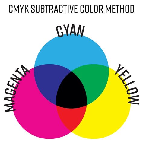 Cmyk Color Model Advantage Disadvantage With Example